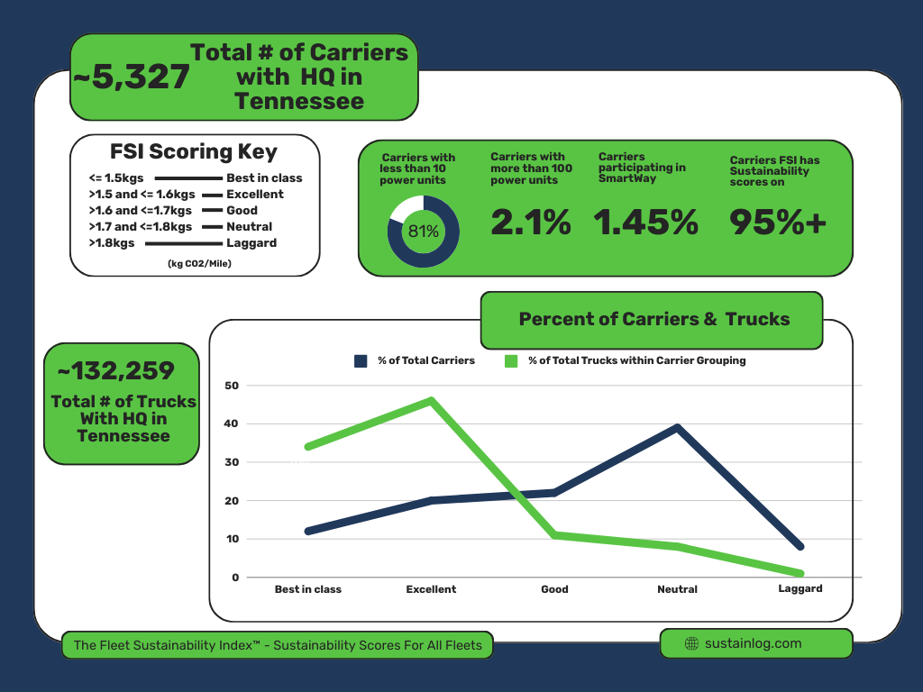 Tennessee - Carrier Emission Insights